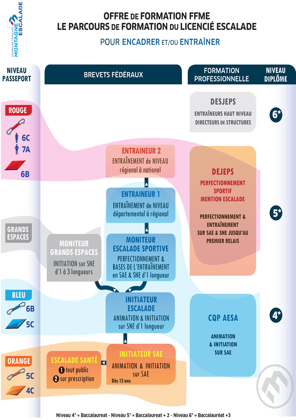 Parcours des formations - FFME 974