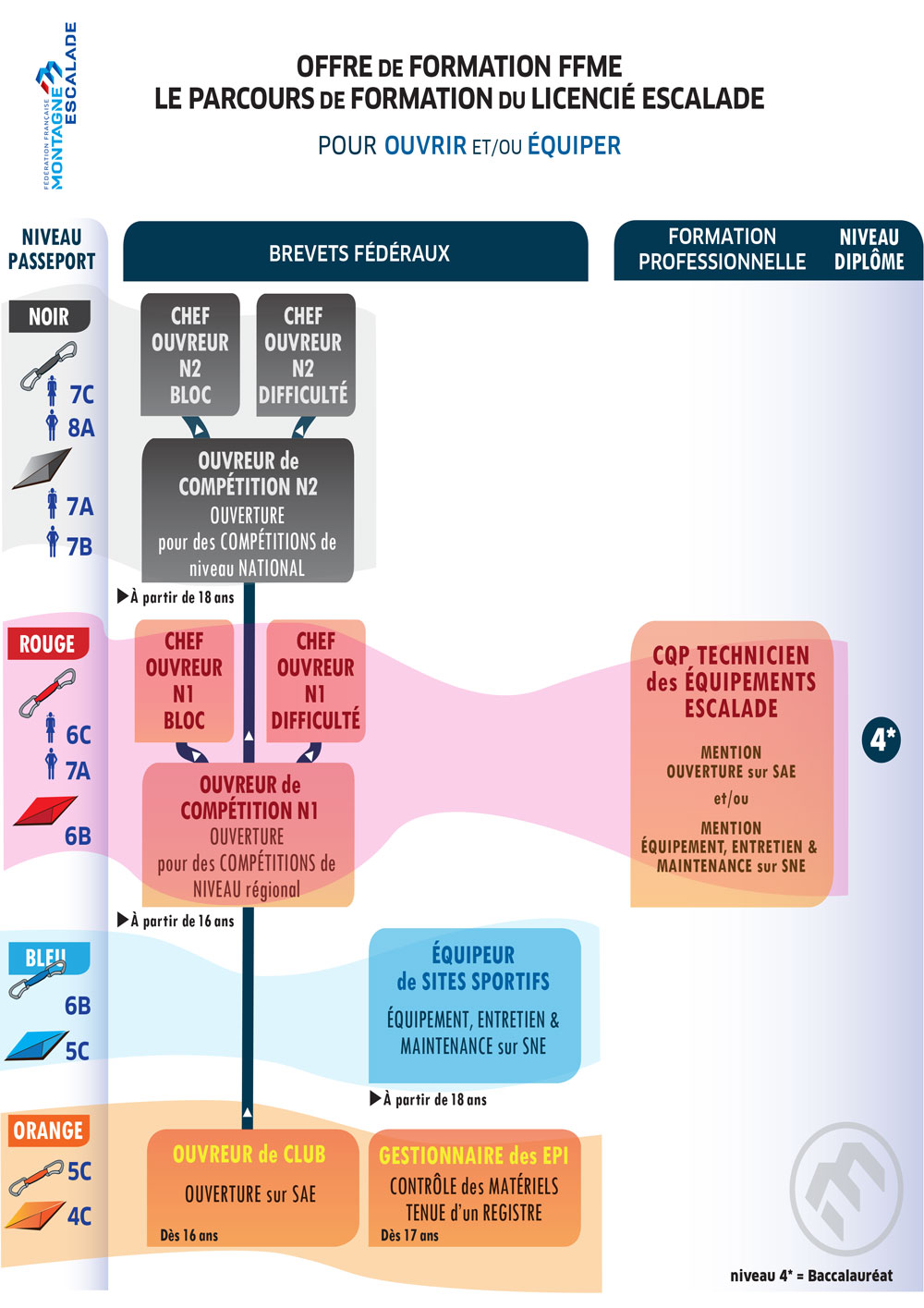 Parcours des formations - FFME 974